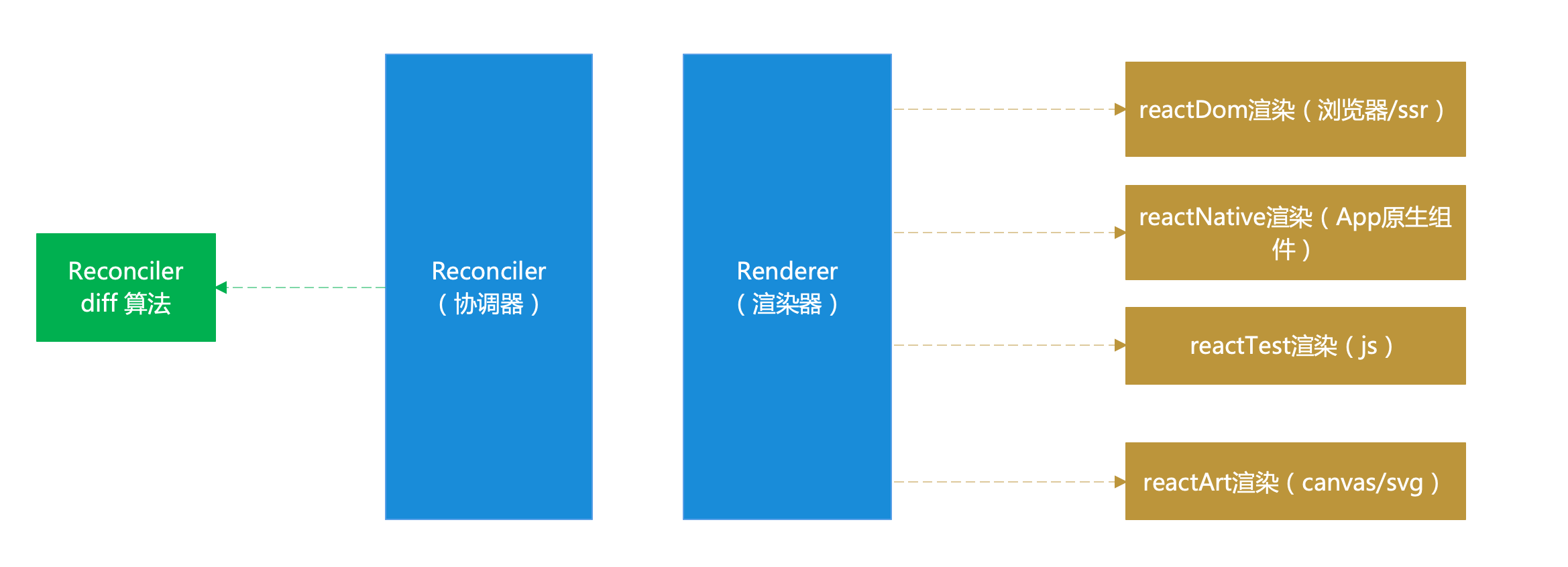 react 架构演变 | Wsh's blog