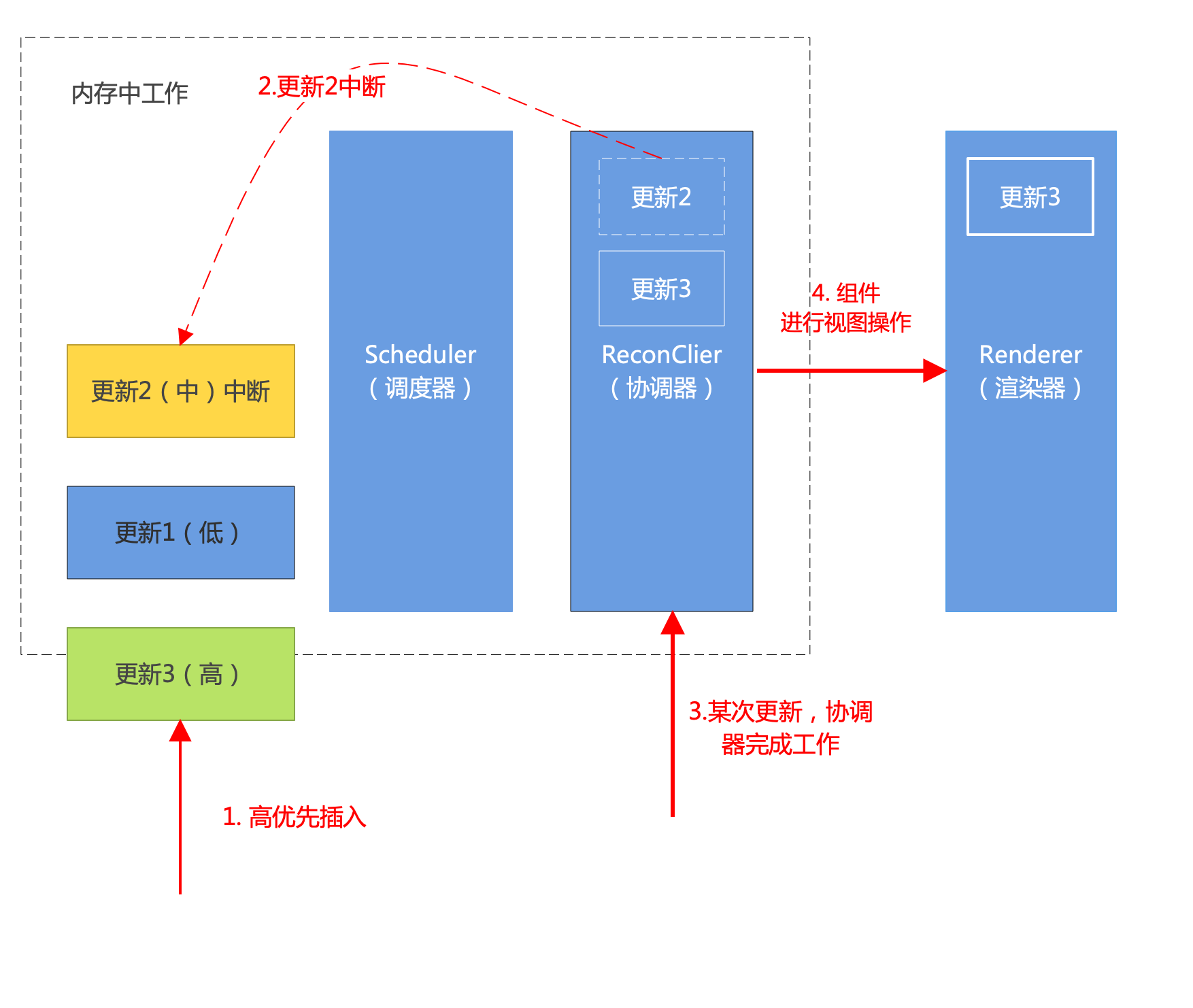 react 架构演变 | Wsh's blog